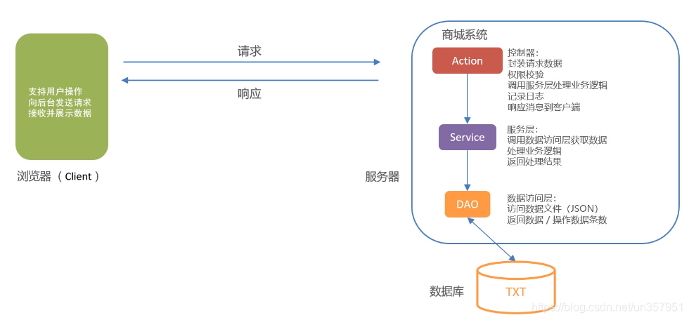 Java 学习笔记·十二 —— Java 案例·网上商城系统ebuy Useractionjava Java1234 Csdn博客