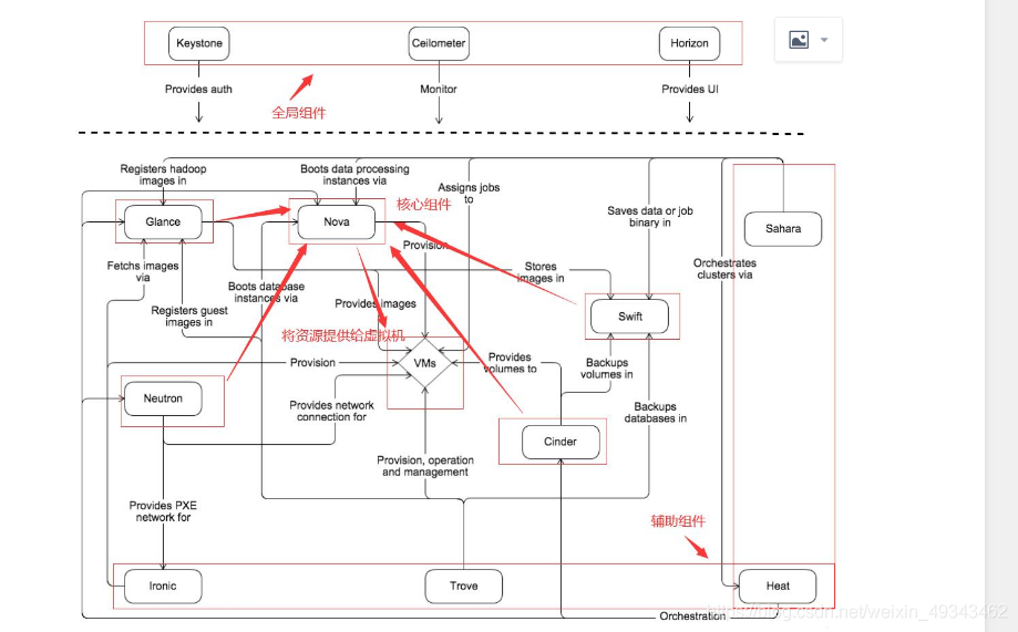 OpenStack架构及核心组件_)openstack 物理架构图绘制及说明,包括节点的描述, 组件布署分布情况说明-CSDN博客