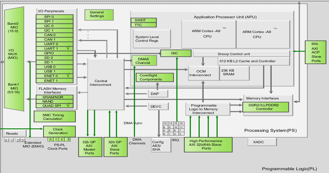 Xilinx Zynq-7000系列芯片介绍_admiraion123的博客-CSDN博客
