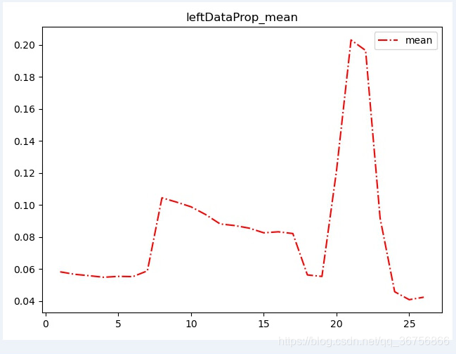 Python对excel表格的指定两列数据画折线图plt绘制表格中其中两列的数据 Csdn博客
