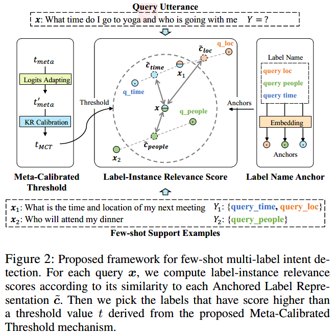 【论文解读 AAAI 2021】Few-shot Learning for Multi-label Intent Detection_实例相关性与标签相关性是相关联的吗-CSDN博客
