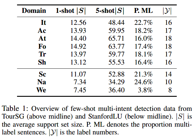 【论文解读 AAAI 2021】Few-shot Learning for Multi-label Intent Detection_实例相关性与标签相关性是相关联的吗-CSDN博客