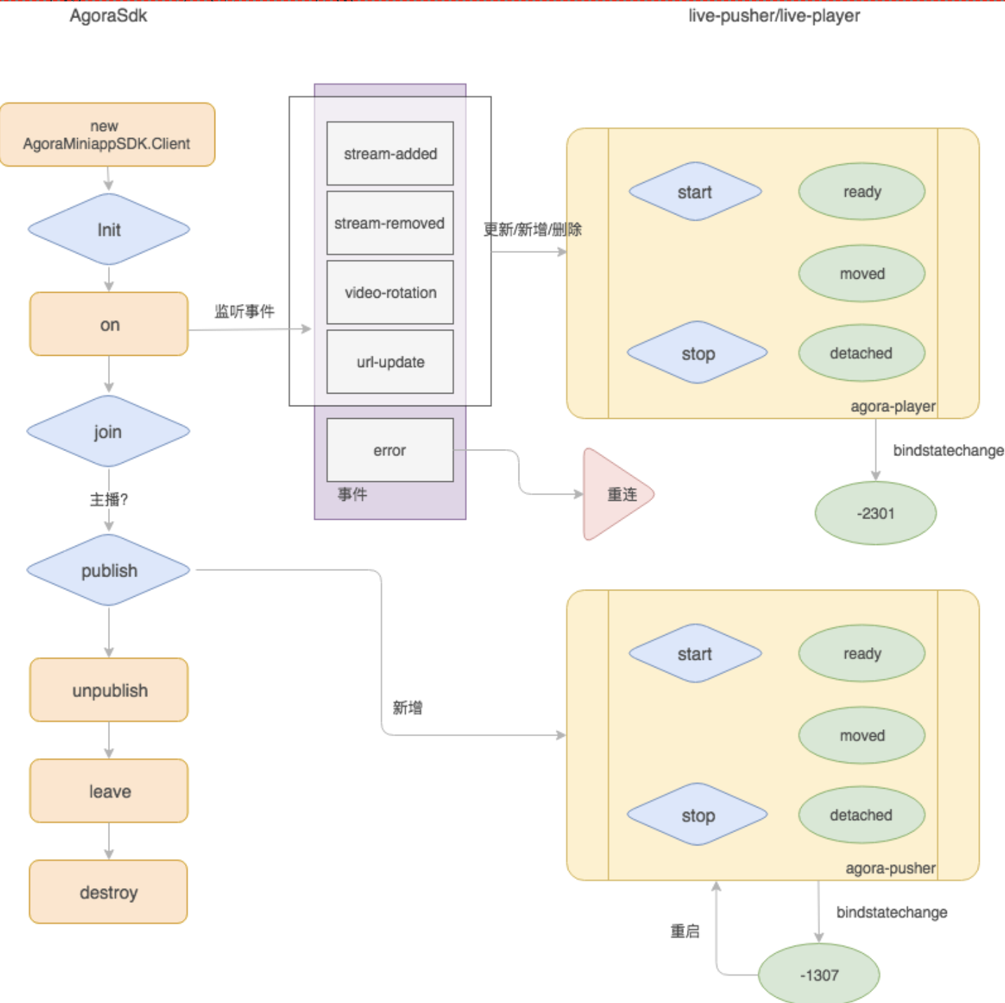agora(声网)web端(Vue)与小程序内拉流处理方式_vue3 项目使用 agora video 拉流-CSDN博客