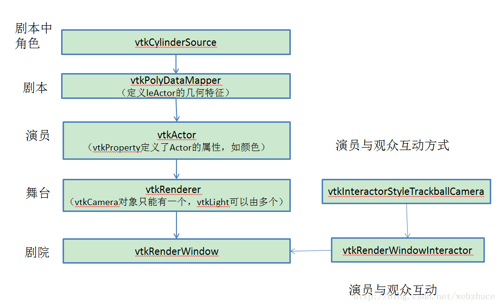 Vtkjs学习笔记 一 基本工作流vtkjs源码分析 Csdn博客 