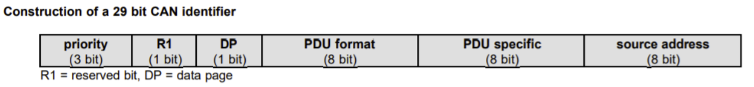 J1939协议中CAN ID 与PGN互换--遇到了广播报文_pgn和spn及fmi之间的关系-CSDN博客
