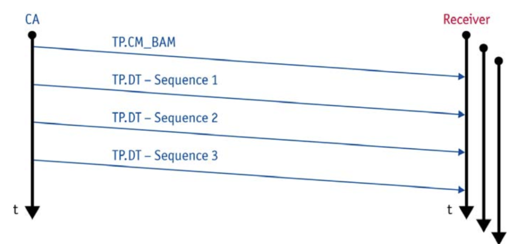 J1939协议中CAN ID 与PGN互换--遇到了广播报文_pgn和spn及fmi之间的关系-CSDN博客