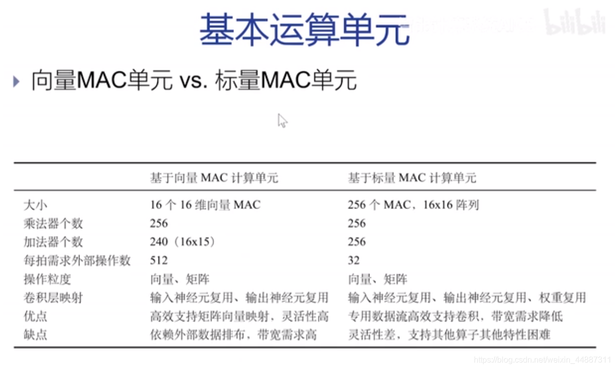 智能计算系统笔记——第六章深度学习处理器(6 4 6 6dlp结构、优化设计) 深度学习处理器dlp的架构 Csdn博客