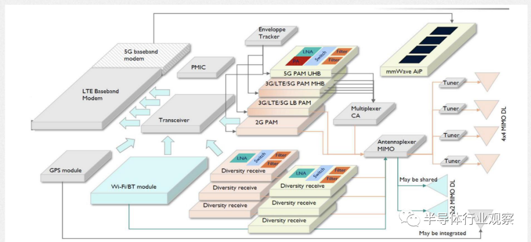 射频知识简介_tx rx 天线端口-CSDN博客