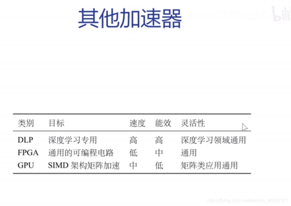 智能计算系统笔记——第六章深度学习处理器(6 4 6 6dlp结构、优化设计) 深度学习处理器dlp的架构 Csdn博客