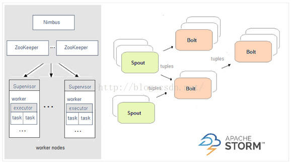 流式大处理的三种框架对比：Storm，Spark和Flink_spark,storm,flink-CSDN博客