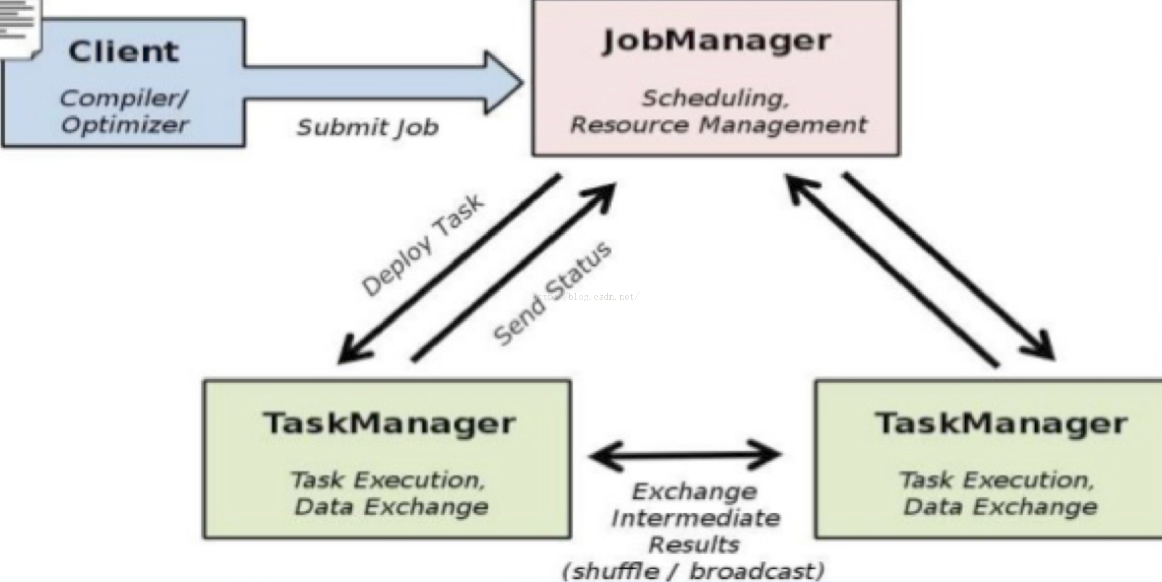 流式大处理的三种框架对比：Storm，Spark和Flink_spark,storm,flink-CSDN博客