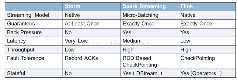 流式大处理的三种框架对比：Storm，Spark和Flink_spark,storm,flink-CSDN博客