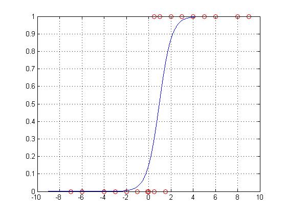 机器学习：对数几率回归(附代码)-CSDN博客