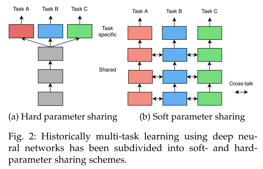 [论文翻译]Multi-Task Learning for Dense Prediction Tasks: A Survey-CSDN博客