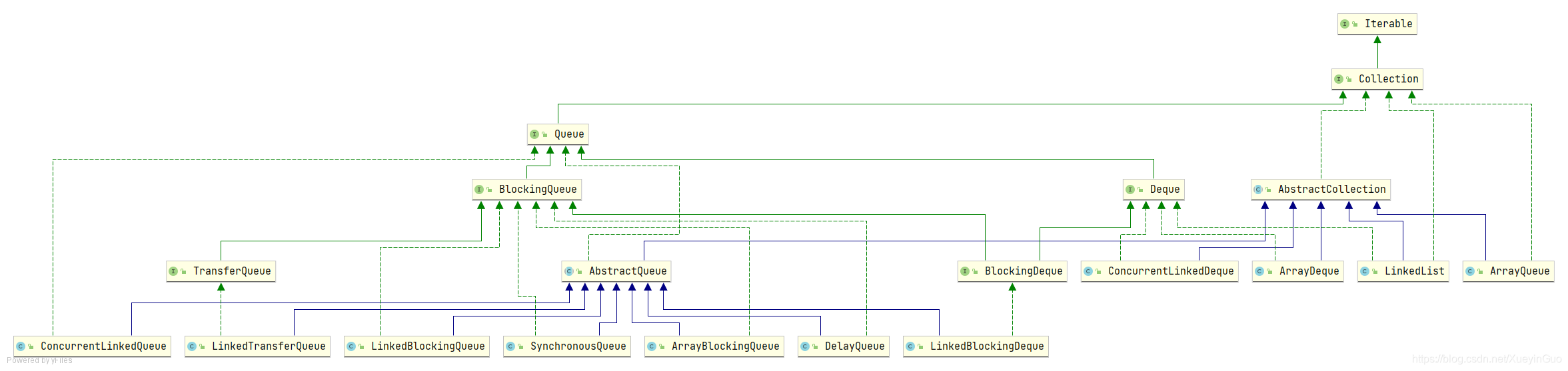 Java Queue详解 从普通queue到concurrentqueuejava Concurrentqueue Csdn博客