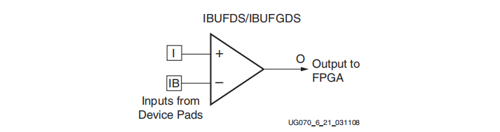 Fpga 结构分析 —— Io 资源(一)fpga Tile Csdn博客