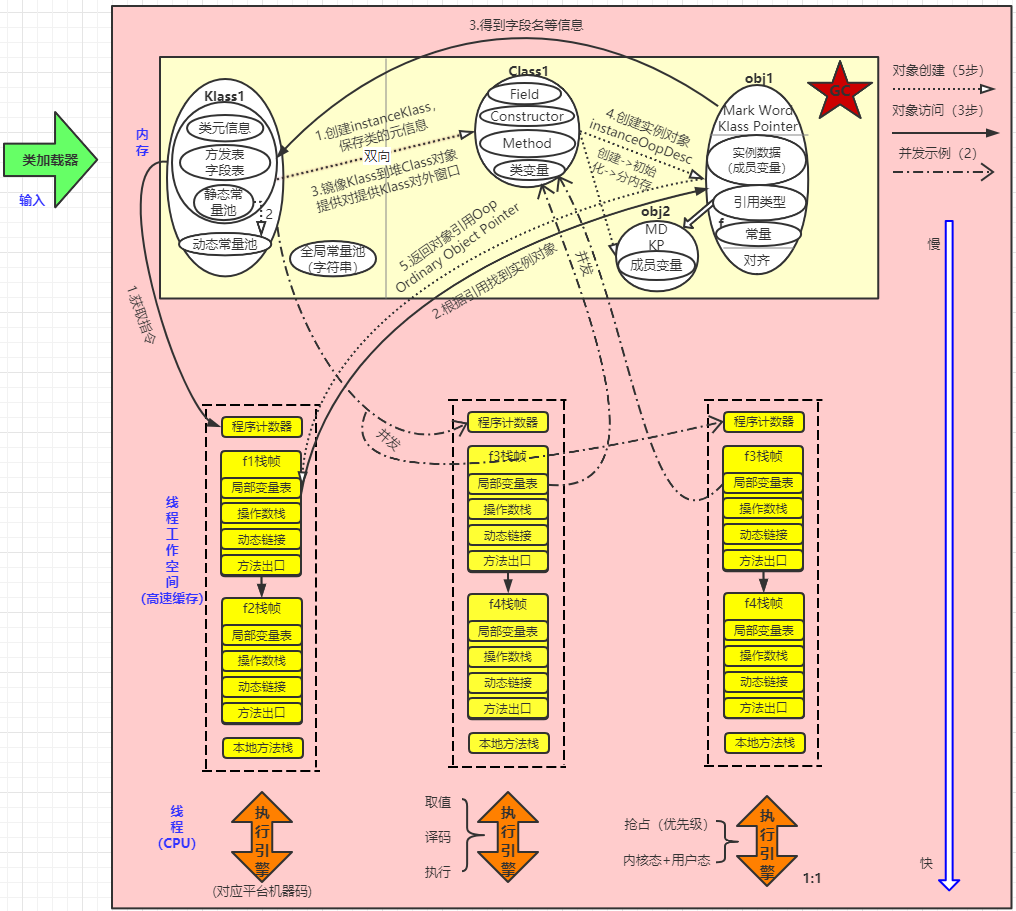 【JVM】JMM与JVM关系（附整体架构图）_jvm jmm关系-CSDN博客