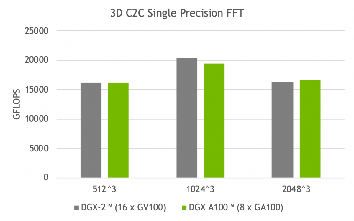 NVIDIA GPU的快速傅立叶变换_nvgate多个傅里叶变换-CSDN博客