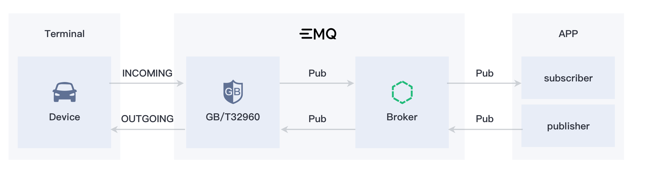 EMQ X Enterprise 新版本：新增车联网行业 GB/T32960 协议支持_32960协议 算法-CSDN博客