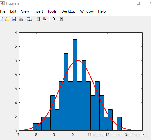 Matlab Histfit函数之正态分布拟合柱状图 Csdn博客