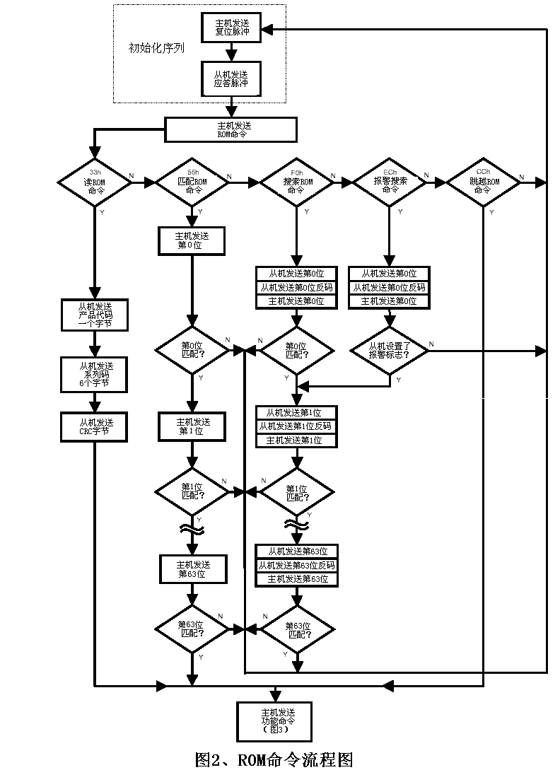 one wire 1-Wire 单总线协议解析 - 简单易懂协议详解_onewire协议-CSDN博客