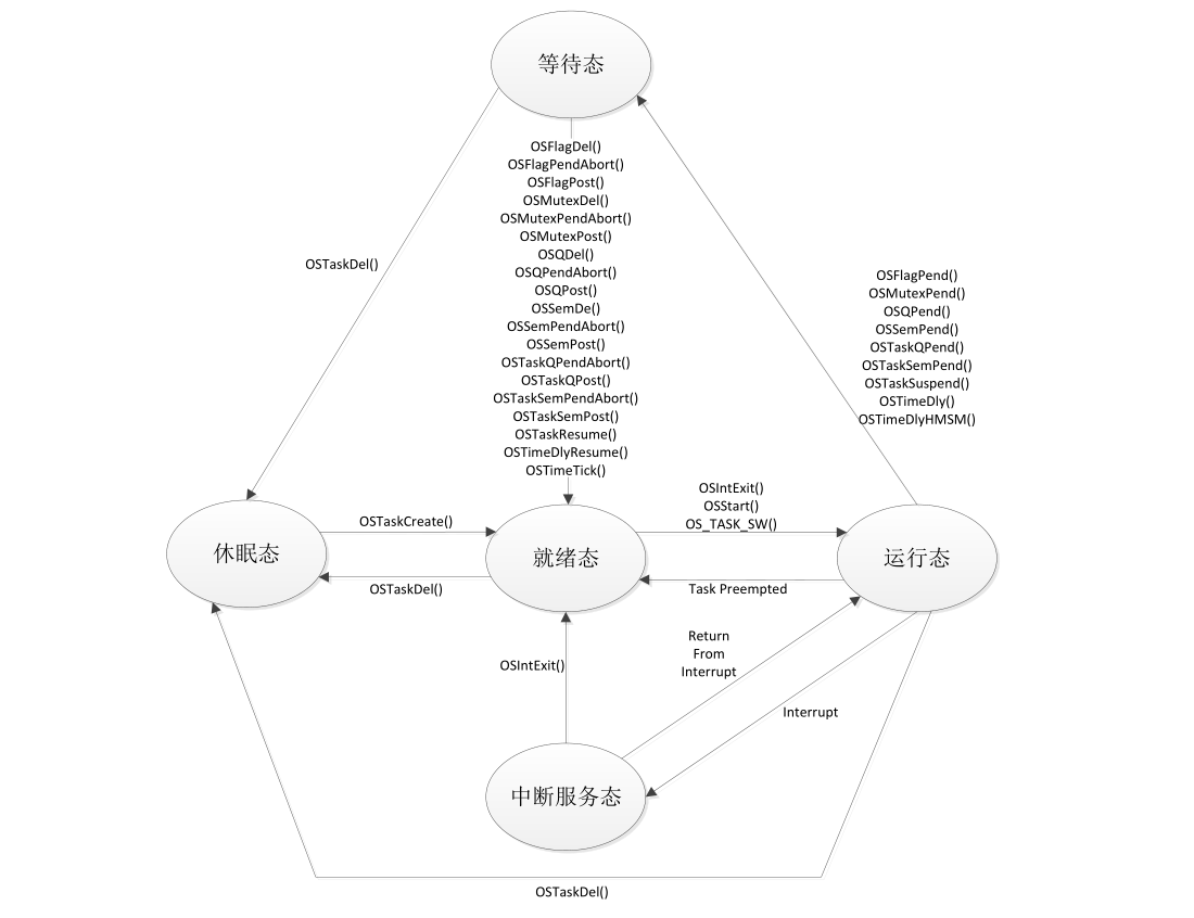 UCOS-III任务管理_执行什么函数可以让系统将cpu的使用权限交给绪表中最高优先级的任务_xwt321的博客-CSDN博客
