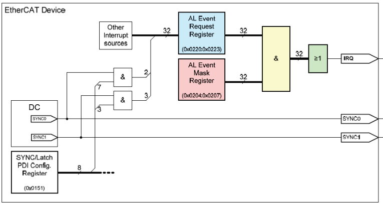 EtherCAT笔记--Synchronization同步方式（一）_中华田园巨龙的博客-CSDN博客_ethercat时钟同步
