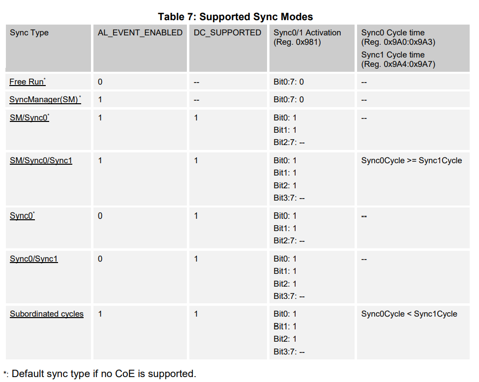 EtherCAT笔记--Synchronization同步方式（一）_ethercat同步周期_中华田园巨龙的博客-CSDN博客
