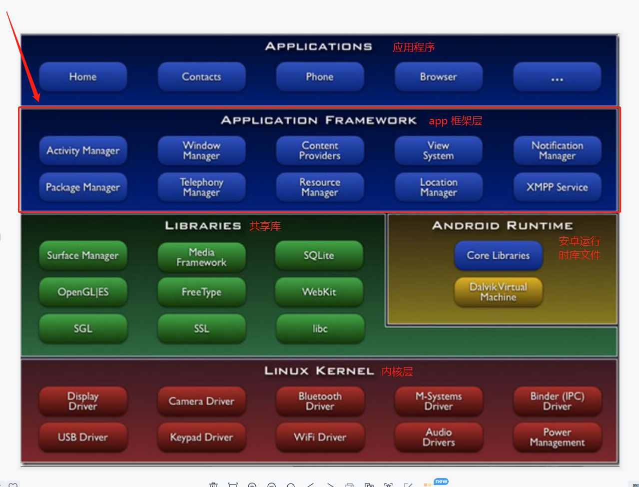 Android 层级结构梳理_android账户管理属于什么层-CSDN博客