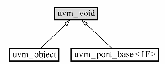 04、UVM核心基类_uvm中copy和cast的区别-CSDN博客