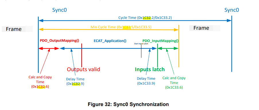 EtherCAT笔记--Synchronization同步方式（一）_ethercat同步周期_中华田园巨龙的博客-CSDN博客