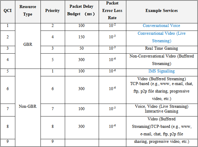 VOLTE下行时延专项报告_分qci的时延统计-CSDN博客