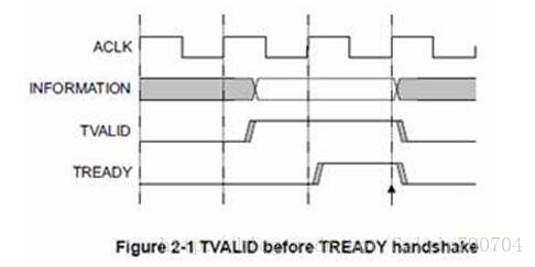 AXI stream接口时序-CSDN博客