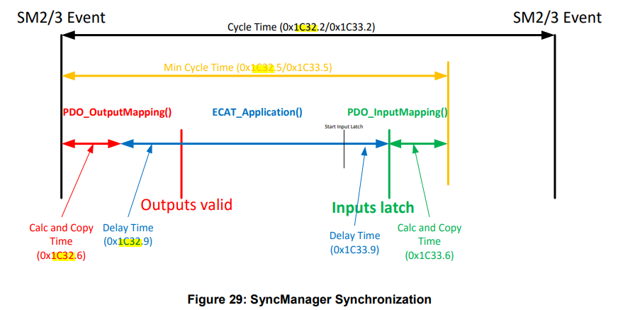Ethercat笔记 Synchronization同步方式（二）sync0 Sync1 Csdn博客 