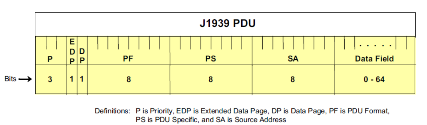 J1939协议中CAN ID 与PGN互换--遇到了广播报文_pgn和spn及fmi之间的关系-CSDN博客
