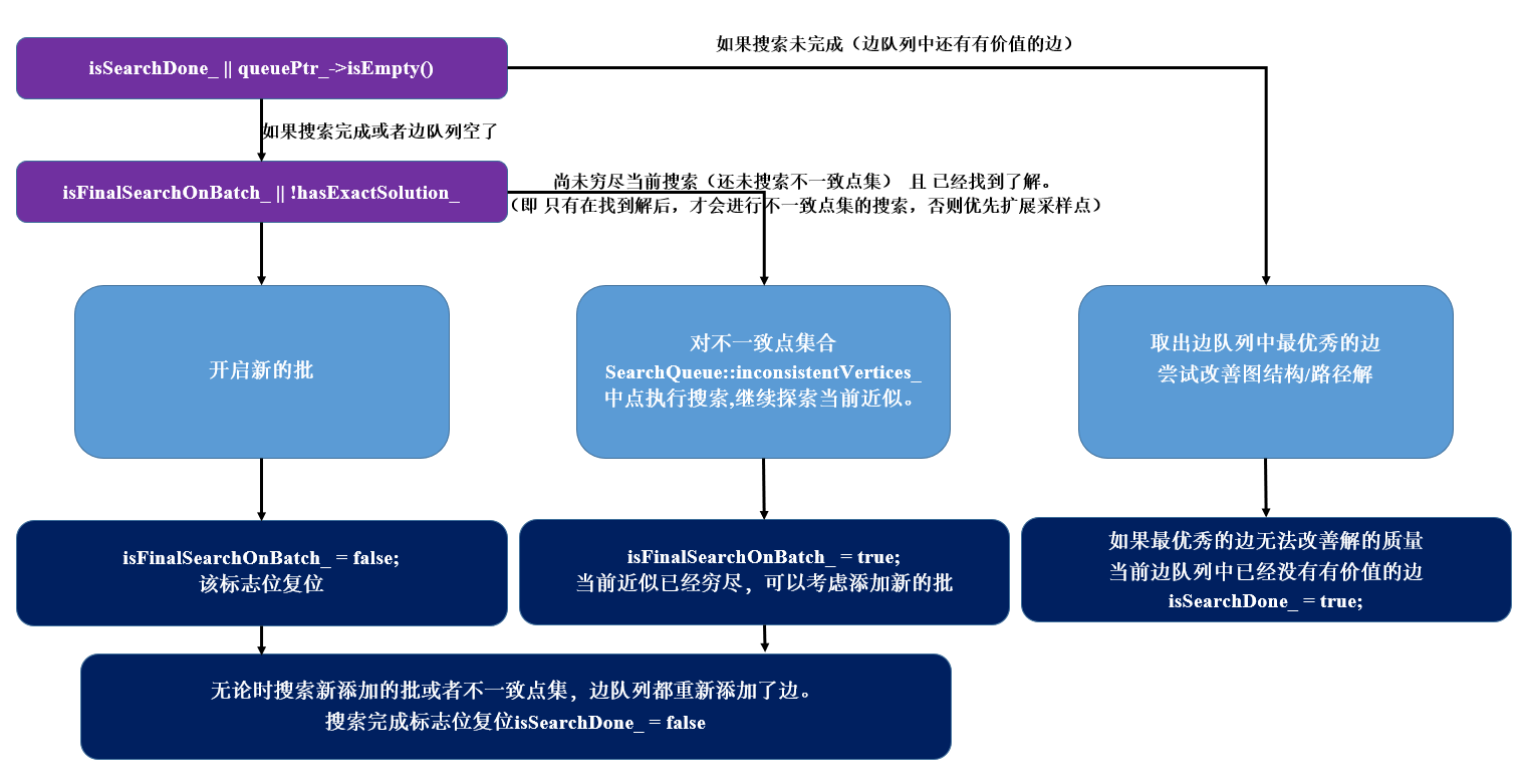 ompl中BITstar代码阅读_batch informed trees (bit*): sampling-based optima-CSDN博客