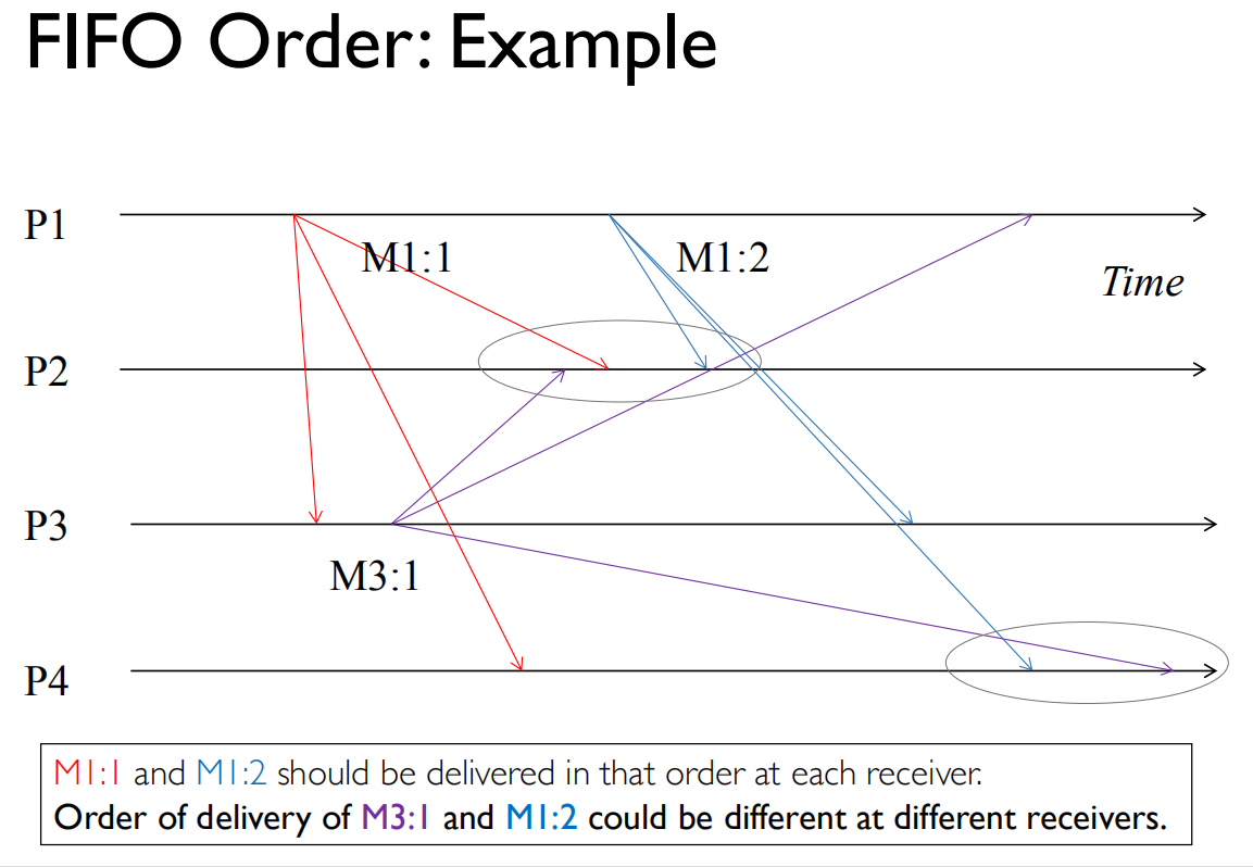 分布式系统(四) 组播 Multicast_可靠组播-CSDN博客