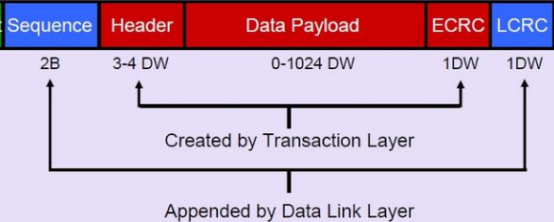 PCIE自学笔记硬件篇+协议浅析_pcie校准电阻-CSDN博客