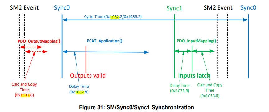 EtherCAT笔记--Synchronization同步方式（二）_ethercat sync0 sync1_中华田园巨龙的博客-CSDN博客