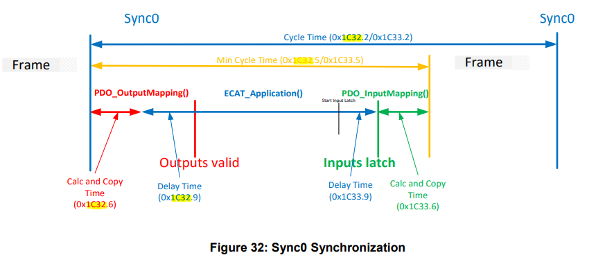 EtherCAT笔记--Synchronization同步方式（二）_sync0 sync1_中华田园巨龙的博客-CSDN博客