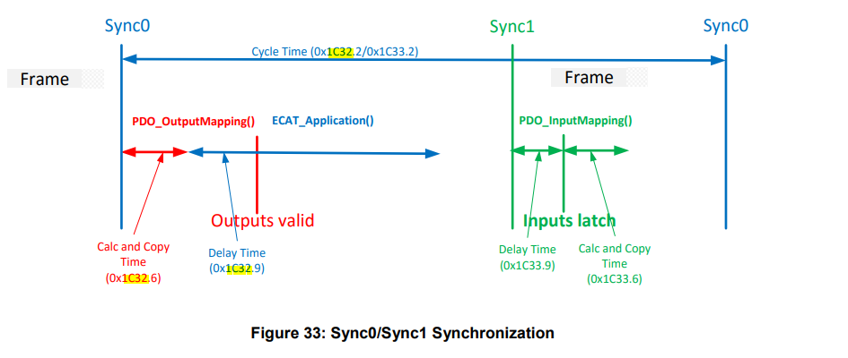 EtherCAT笔记--Synchronization同步方式（二）_ethercat sync0中断如何触发_中华田园巨龙的博客-CSDN博客