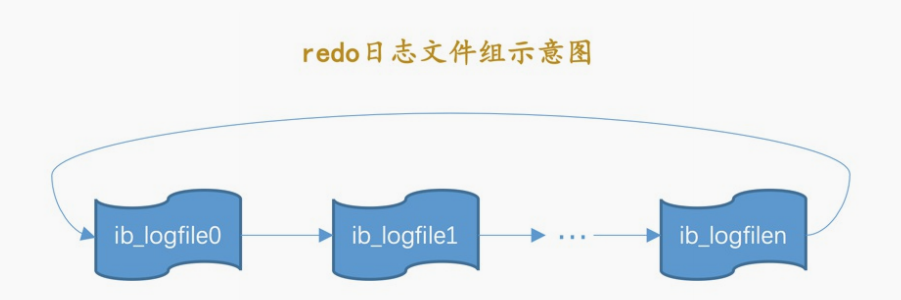 Mysql工作原理——redo日志文件和恢复操作_mysql的redo的数据恢复-CSDN博客