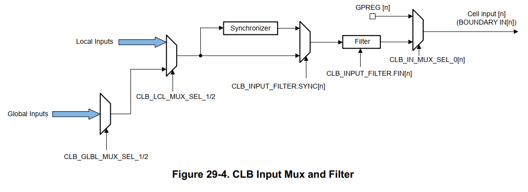 TI C2000系列DSP可配置逻辑块（CLB）设计说明_clb dsp-CSDN博客