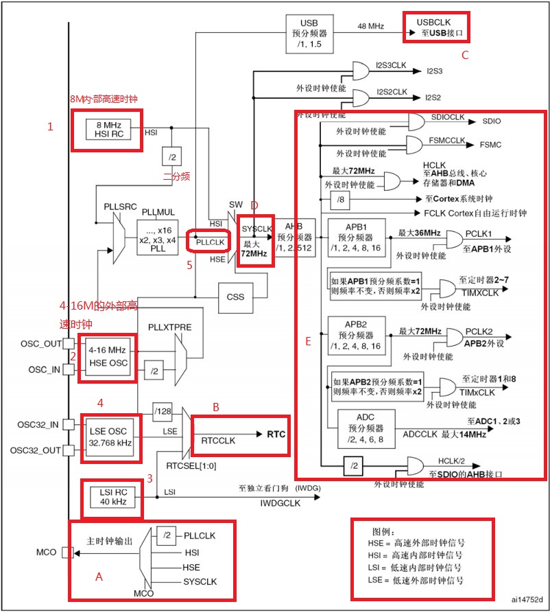 stm32时钟系统_一个机械时钟是多少系统时钟-CSDN博客