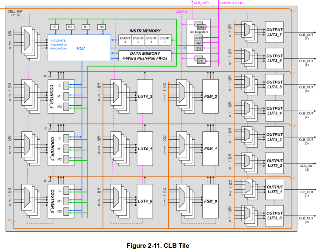 TI C2000系列DSP可配置逻辑块（CLB）设计说明_clb dsp-CSDN博客