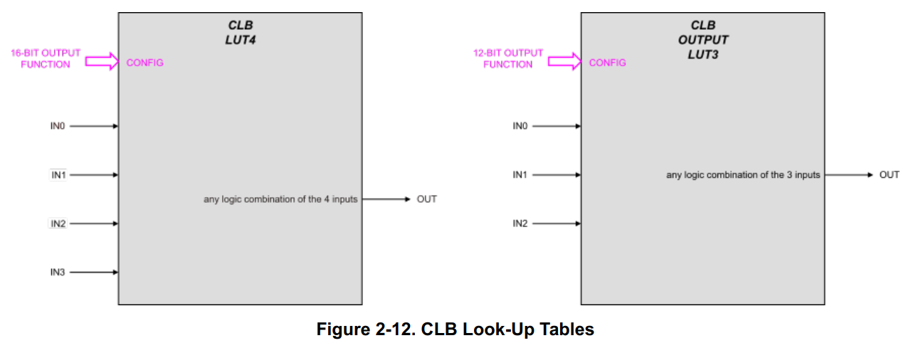 TI C2000系列DSP可配置逻辑块（CLB）设计说明_clb dsp-CSDN博客
