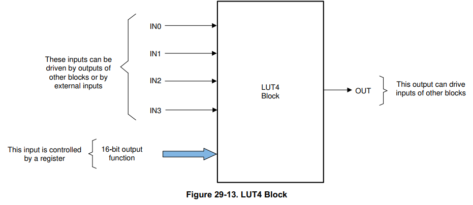 TI C2000系列DSP可配置逻辑块（CLB）设计说明_clb dsp-CSDN博客