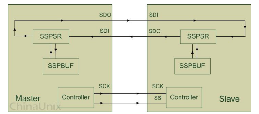 SPI学习笔记_spi nss管脚是片选-CSDN博客