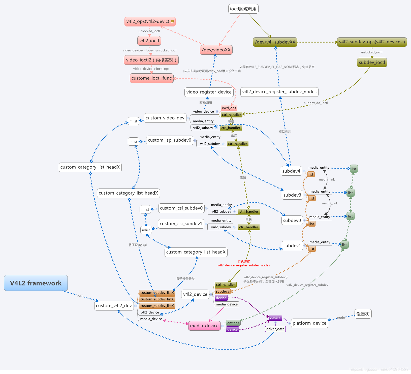 [Linux 基础] -- V4L2 框架概述_myfh-CSDN博客