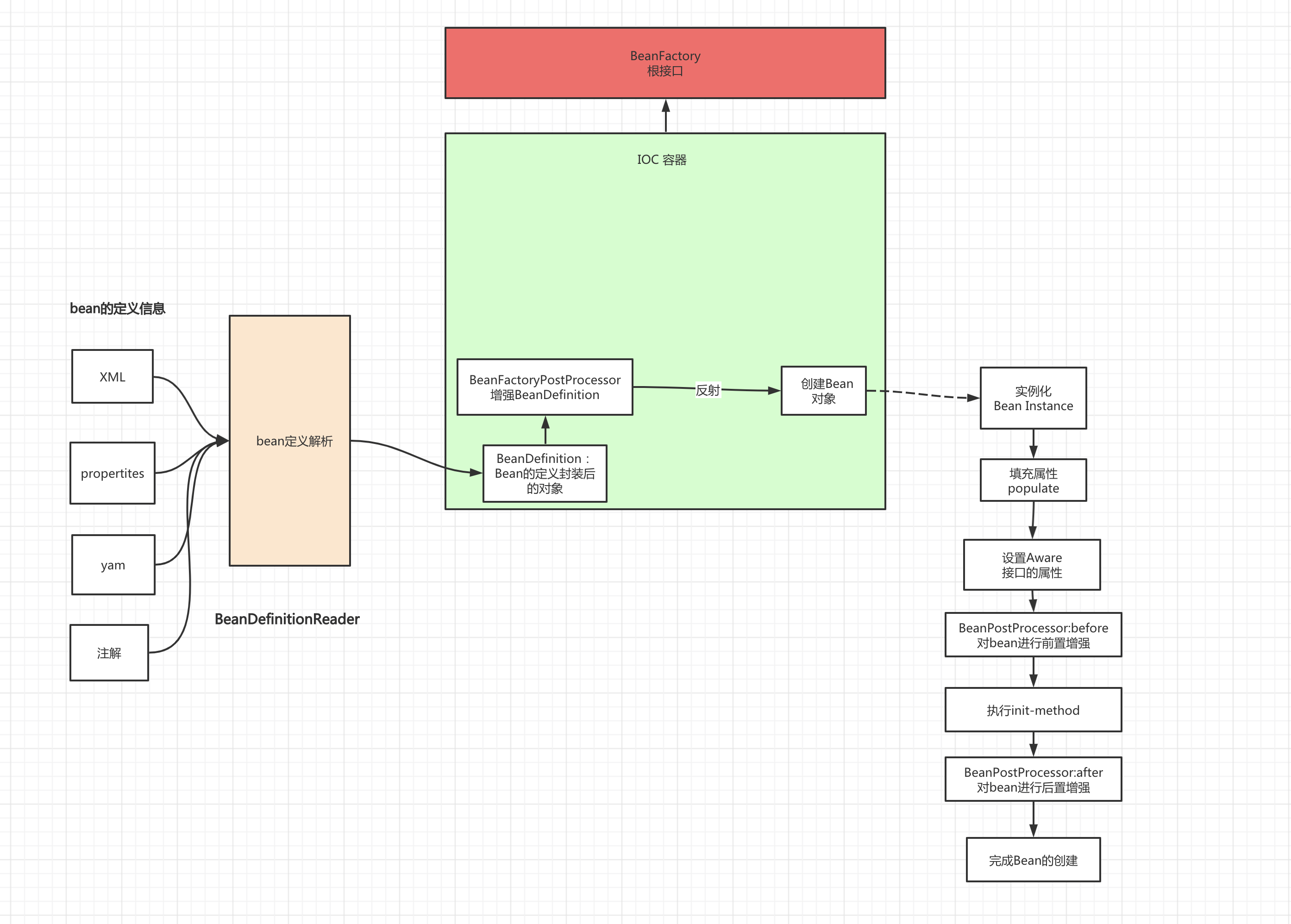 Spring Bean的创建过程概述_beanfactorypostprocessor 执行的时候,beandefinition 生成了没-CSDN博客